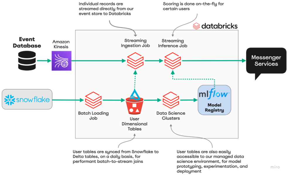 Reducing Our Data Infrastructure Costs by 76% by Migrating from ...